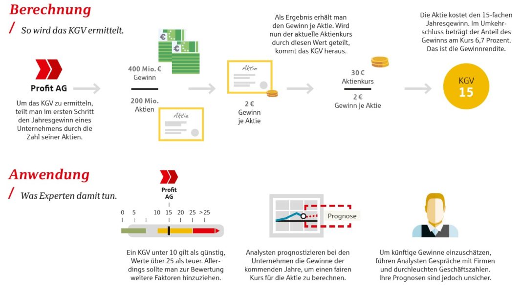 Börsenwissen: Was ist das KGV? - S-Quin