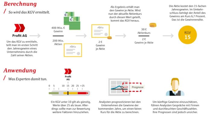 Börsenwissen: Was ist das KGV? - S-Quin
