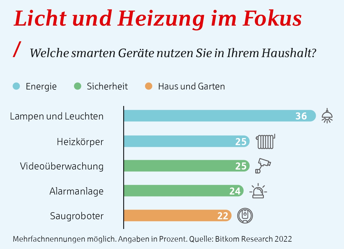 Intelligente Haustechnik: smart und nachhaltig - S-Quin
